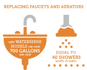 WaterSense labeled products help conserve water and save money.