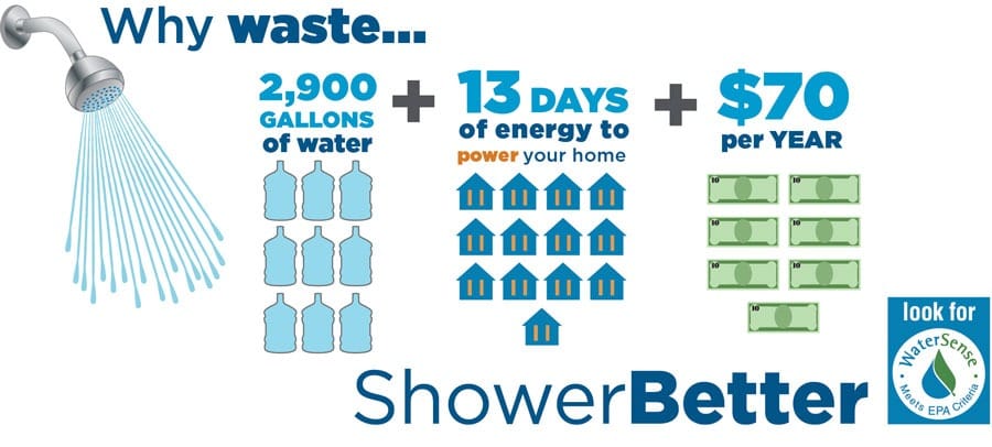 WaterSense labeled products help conserve water and save money.