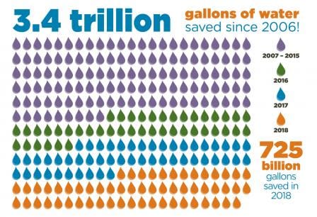 WaterSense labeled products help conserve water and save money.